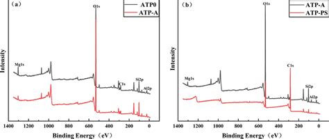 XPS Analysis Of ATP Before And After Modification A ATP0 B ATP A And Download Scientific