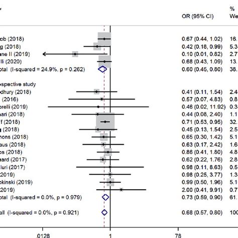 Forest Plot Of Ors Of Doacs Vs Lmwhs For Dvt Recurrence In Rcts And