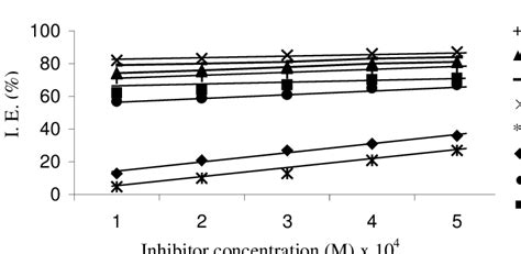 Variation Of Inhibition Efficiency Ie With Inhibitor
