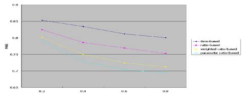 figure 1 from ratio based collaborative filtering algorithms semantic