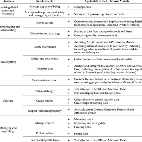 Elements And Sub Elements Of The Digital Literacy Framework Adapted