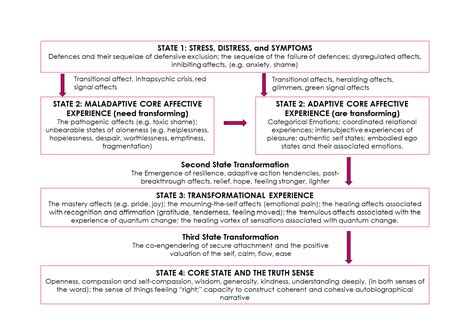 Accelerated Experiential Dynamic Psychotherapy Aedp Melbourne