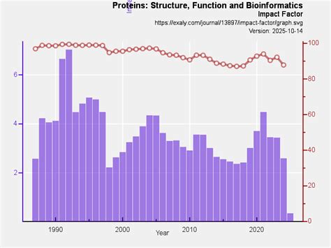 Proteins Structure Function And Bioinformatics