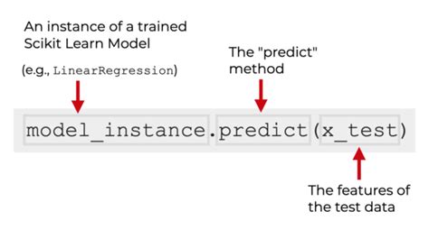 How To Use The Sklearn Predict Method Sharp Sight