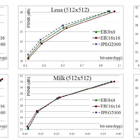 psnr versus bit rate comparisons with jpeg2000 download scientific