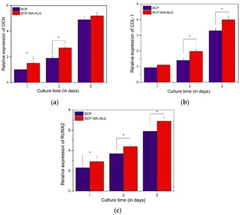 Electrically Polarized Withaferin A And Alginate Incorporated Biphasic Calcium Phosphate