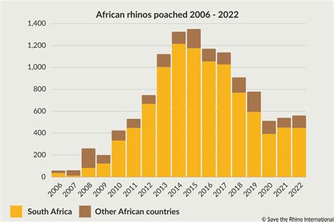 Poaching Numbers Conservation Save The Rhino International