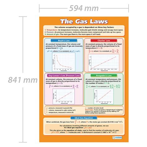 The Gas Laws Science Posters Laminated Gloss Paper Measuring 850mm X 594mm A1 Science