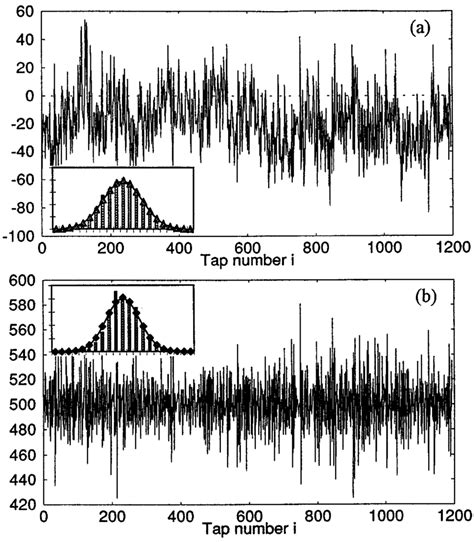 example of an error time series a and the corresponding interresponse