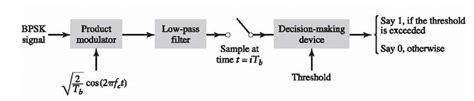 4 A Bpsk Modulator B Coherent Detector For Bpsk For The Sampler