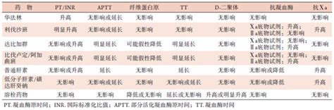 最新发布抗血栓药物相关出血的14条诊疗规范 知乎