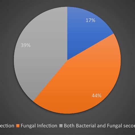 Microorganisms‐causing Secondary Infections Download Scientific Diagram
