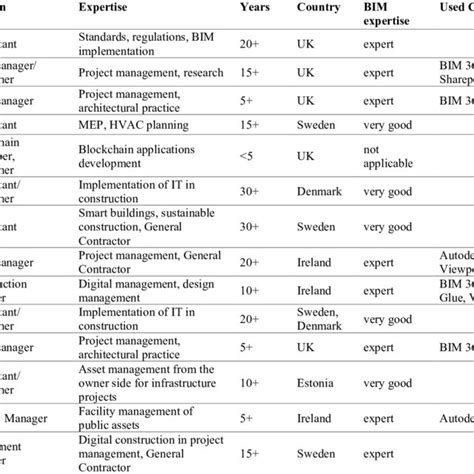 Semi Structured Interviews Participants List Download Scientific