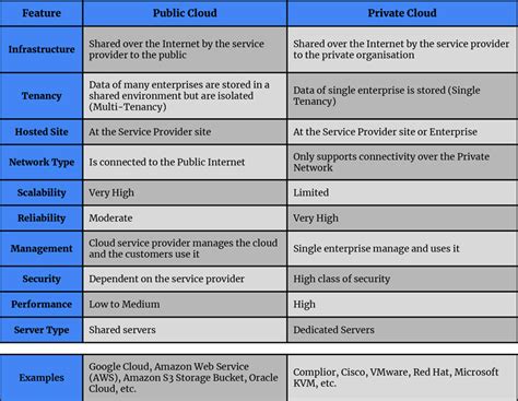 Navigating The Clouds An Overview Of Public Cloud And Private Cloud