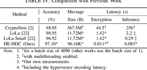 Table Iv From Hyperdimensional Computing As A Rescue For Efficient