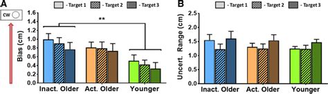 group average data from dynamic proprioceptive task mean ± standard