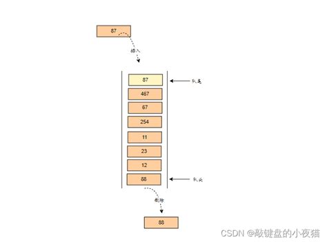 数据结构篇：基础数据结构认识及编码实现bupt 计算机网络 博客 毛子恒 Csdn博客