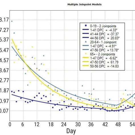 Joinpoint Regression Analysis Of Daily New Cases Figure 3 Joinpoint Download Scientific