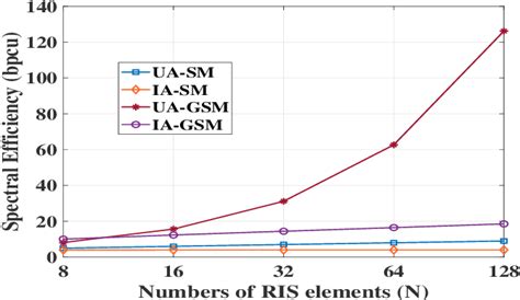 Figure 5 From Irregularly Activated Spatial Modulation Schemes With Ris As A Modulator