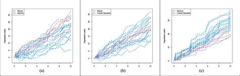 Figure 1 From Robust Estimation And Selection For Degradation Modeling