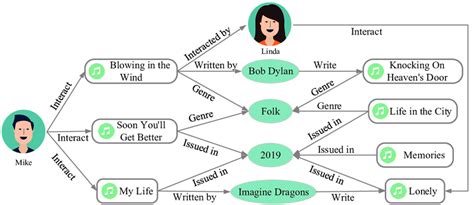 A Toy Example Of Knowledge Based Recommendation Download Scientific Diagram