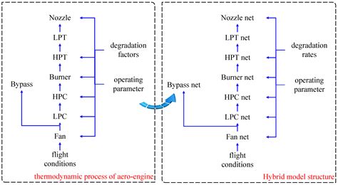 Sustainability Free Full Text A Hybrid Degradation Evaluation Model For Aero Engines