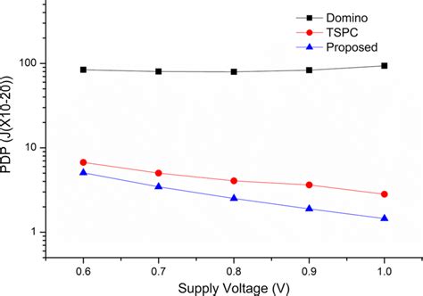 Pdp Variation With Varying Supply Voltage Download Scientific Diagram
