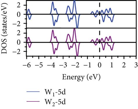Total And Partial Density Of States Pdos And Geometric Structures Of
