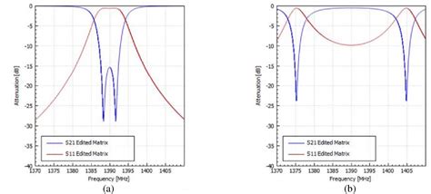 Figure 2 From A Dual Bandpass Filter Design Using Strong Coupling Evanescent Mode And Modular