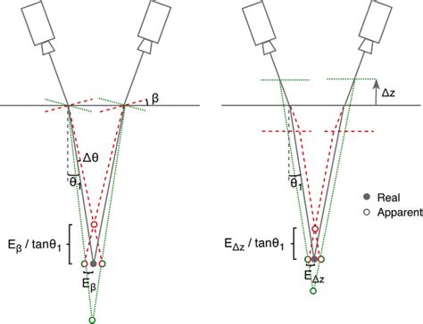 Relationship Between The Vertical And Horizontal Position Errors In A