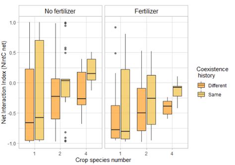 plant interaction index in download scientific diagram