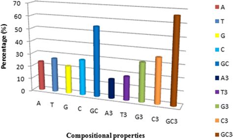 Distribution Of Overall Nucleotide Composition And Its Composition At Download Scientific