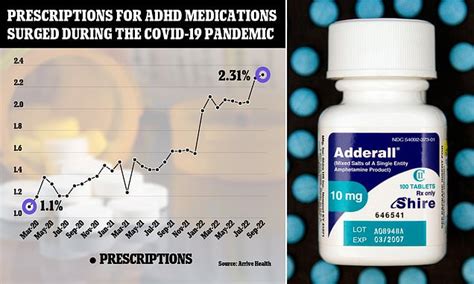 Stark Graph Shows How Adderall Prescriptions Doubled During Pandemic Daily Mail Online