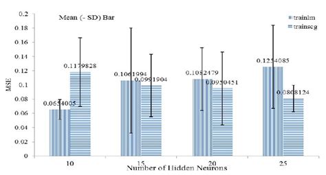 Comparison Of Mse In Between Different Ann Architecture Download