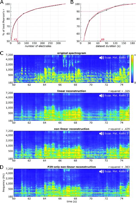 Song Reconstruction And Methodological Considerations A Prediction Download Scientific