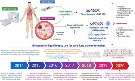 Liquid Biopsy For Early Stage Lung Cancer Moves Closer Cancerworld Magazine