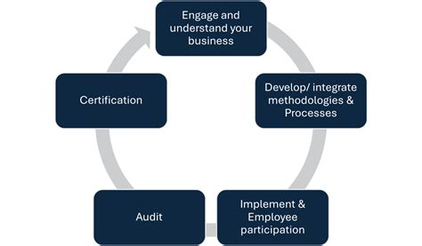 Iso Management Systems Development Hybrid Sheq Solutions
