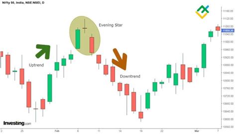 evening star pattern examples and trading strategies litefinance
