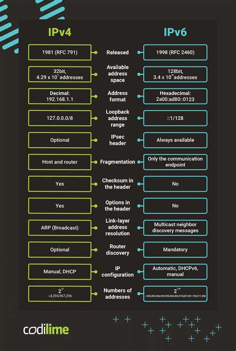 Infographic Ipv4 Vs Ipv6 — Comparison Codilime