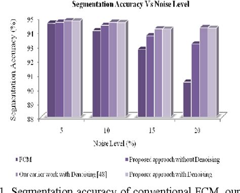Figure 1 From A Robust Segmentation Approach For Noisy Medical Images