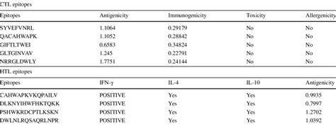 Final Selected Ctl And Htl Epitopes Of Blv Download Scientific Diagram