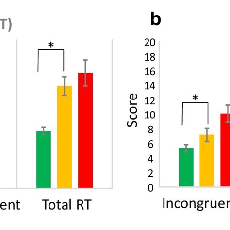 Mean Score And Standard Error Of Behavioral Measures In Simon Task A Download Scientific