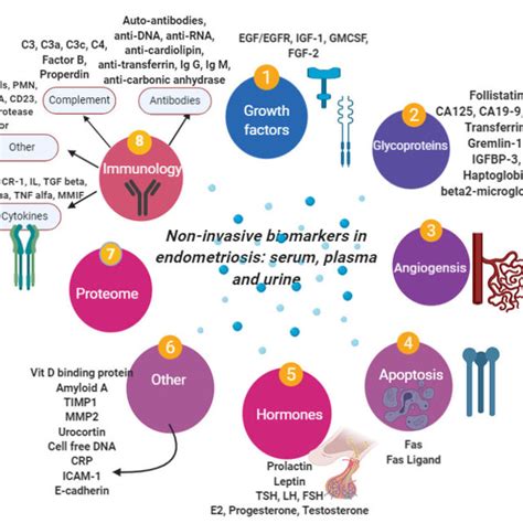 Putative Noninvasive Biomarkers For Endometriosis 12 Download Scientific Diagram
