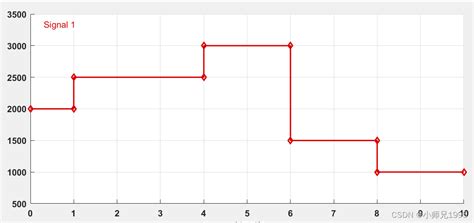 直流无刷电机（bldc）转速闭环调速系统及matlabsimulink仿真分析无刷直流电机正反转仿真 Csdn博客