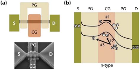 Figure 1 From A Continuous Compact Dc Model For Dual Independent Gate Finfets Semantic Scholar