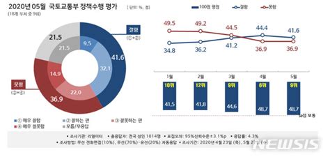 행정부처 여론조사 국토부 2개월 연속 긍정부정순위는 9위