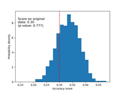 Test With Permutations The Significance Of A Classification Score Scikit Learn 1 5 2 Documentation