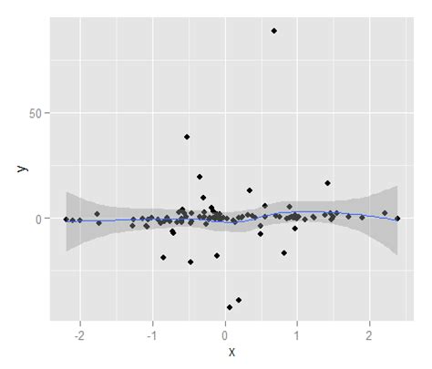 R Understanding The Confidence Band From A Polynomial Regression Cross Validated