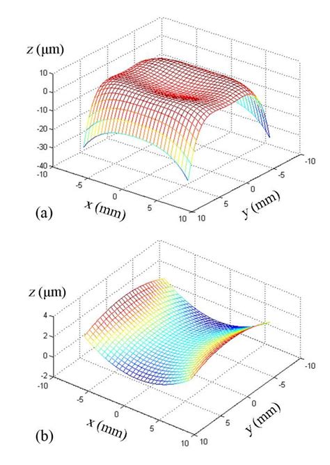 Surface Contour After Averaging And Smoothing A Before Annealing Download Scientific Diagram