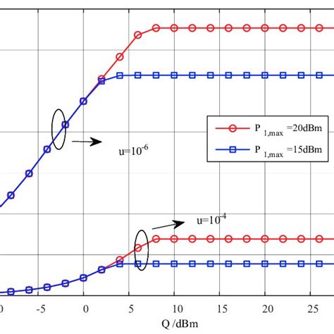 The Max Min Achievable Rate Vs The Interference Threshold Of Pu
